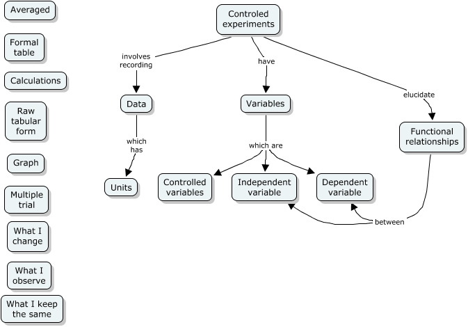 1 Controlled Experiments - Skeleton cmap - How is a controlled experiment conducted?